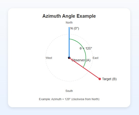 Free Azimuth Calculator | Find Azimuth Angle from Coordinates