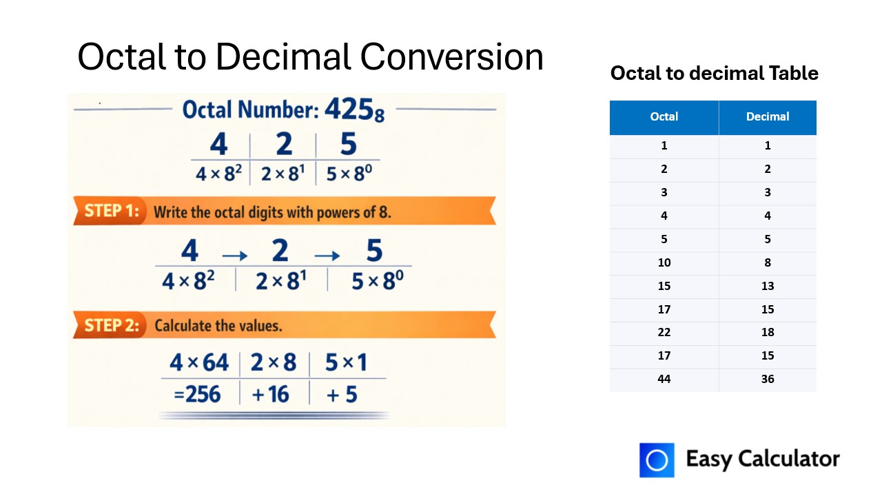 Octal to Decimal Converter (Base-8 to Base-10) | EasyCalculator