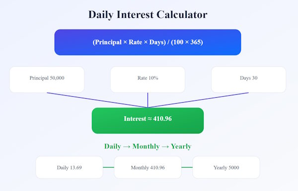 Daily Interest Calculator Online – Simple Interest Per Day with Formula