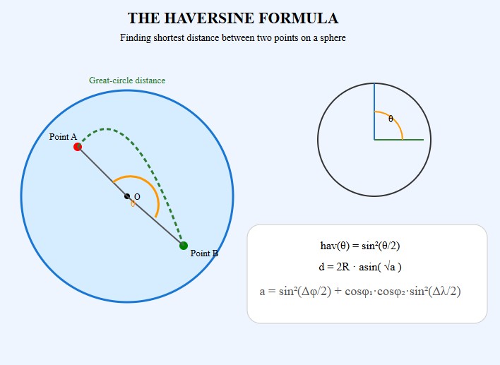 Haversine Distance Calculator | Haversine Formula & Example