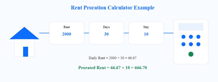 Rent Proration Calculator | Daily Rent & Prorated Rent Calculator