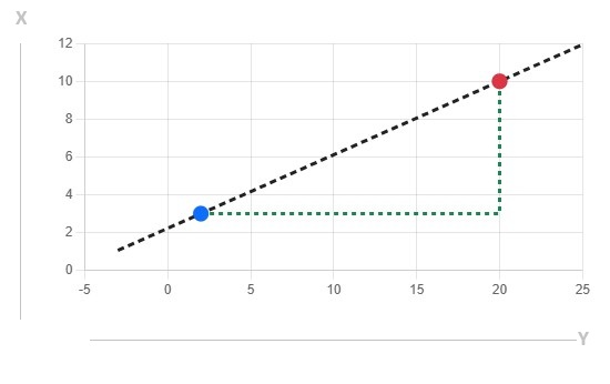Slope Calculator – Find Slope Between Two Points with Graph & Steps