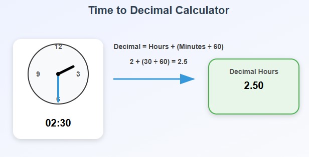 Time to Decimal Calculator – Convert Hours & Minutes